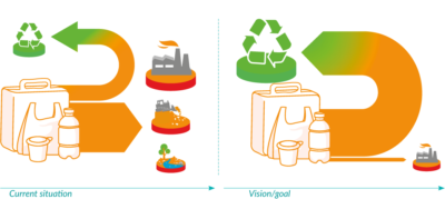Design for Recycling - EcoDesign