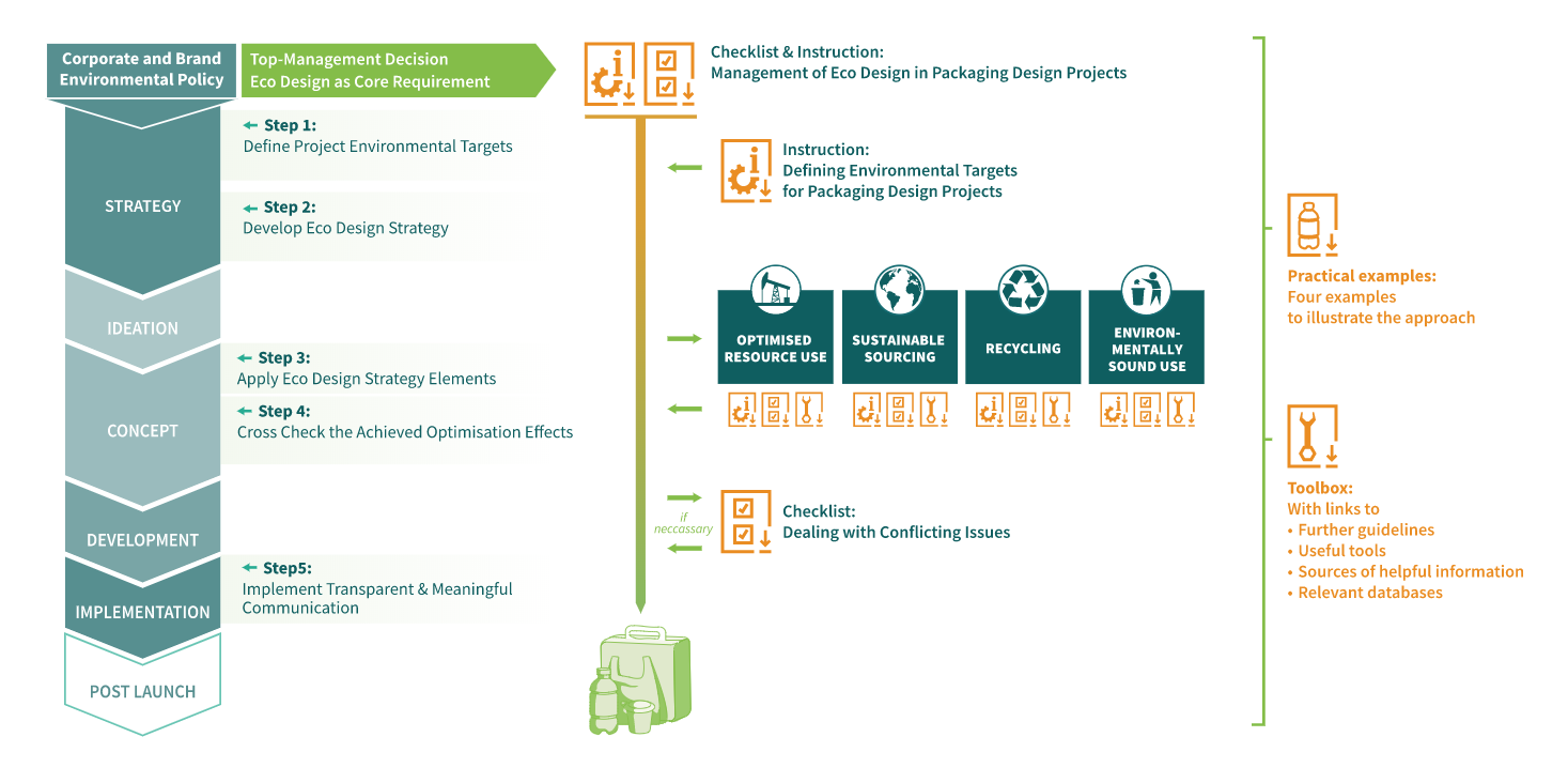 Checklist Management Of Eco Design In Packaging Projects – IAHPB