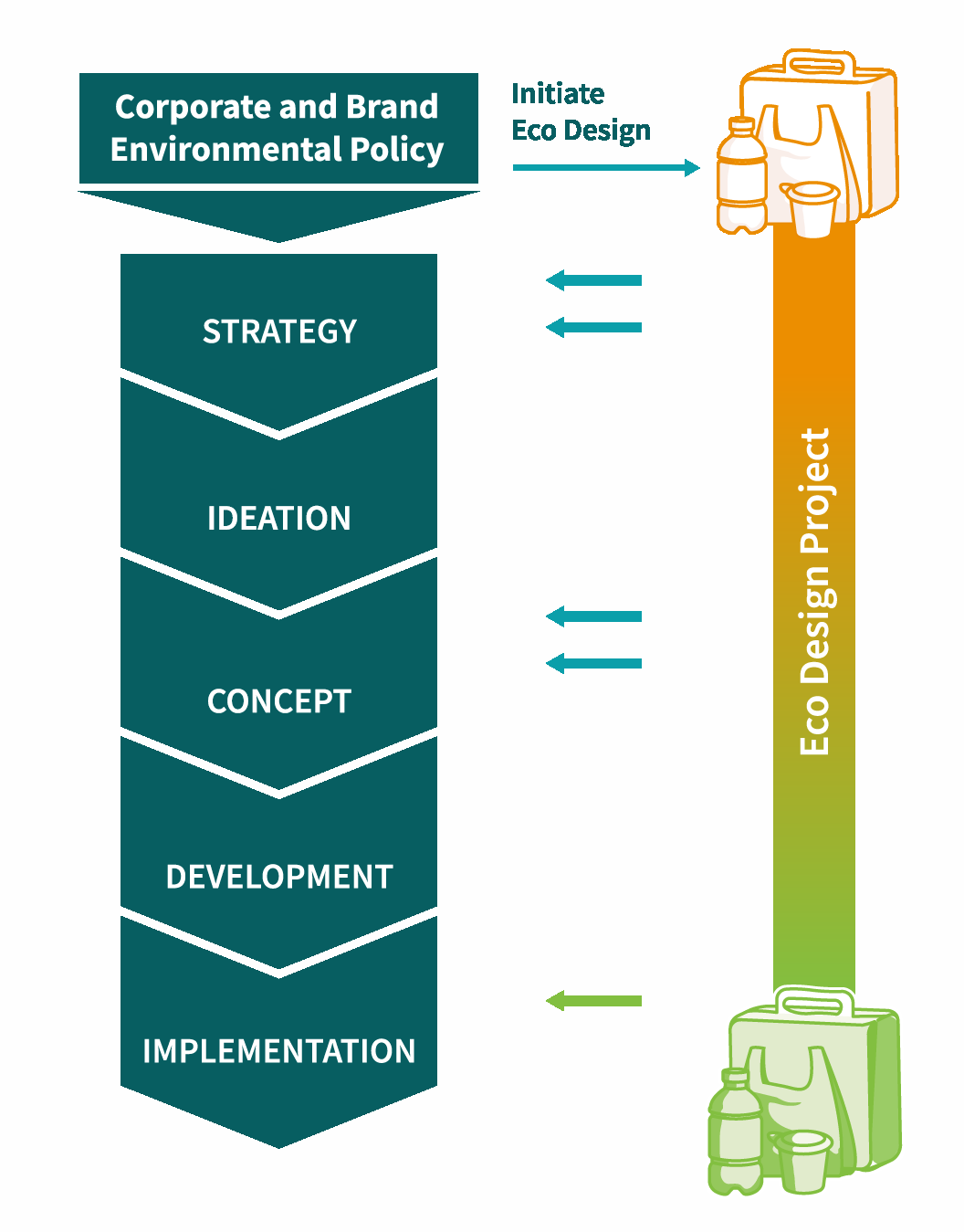 Overview - EcoDesign